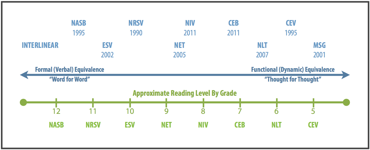 有關聖經（五）：為什麼聖經有這麼多的譯本？如何選擇合適的譯本呢？ – Henry Au的神學園地